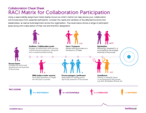 Collaboration Team RACI Cheat Sheet | Territory