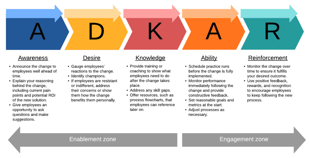 Visual models for organizational change | Territory Visual models for organizational change | Territory